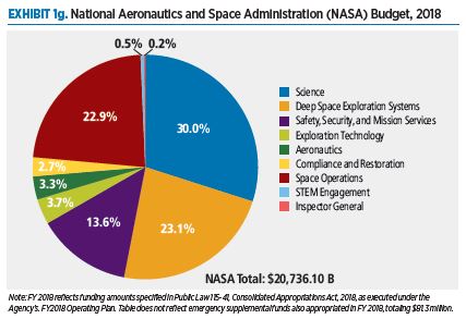 2018 Economic Analysis: U.S. Government Space Investment - The Space Report