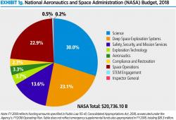 2018 - U.S. Civil Space Budgets - Snapshot - The Space Report