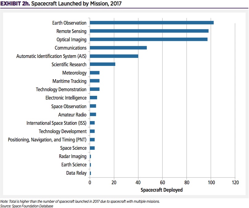 2017 - Satellite Overview - Snapshot - The Space Report