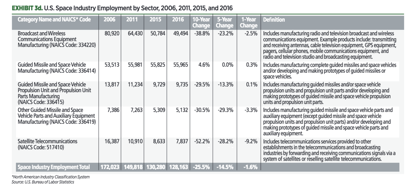2017 - U.S. Space Industry Employment - The Space Report
