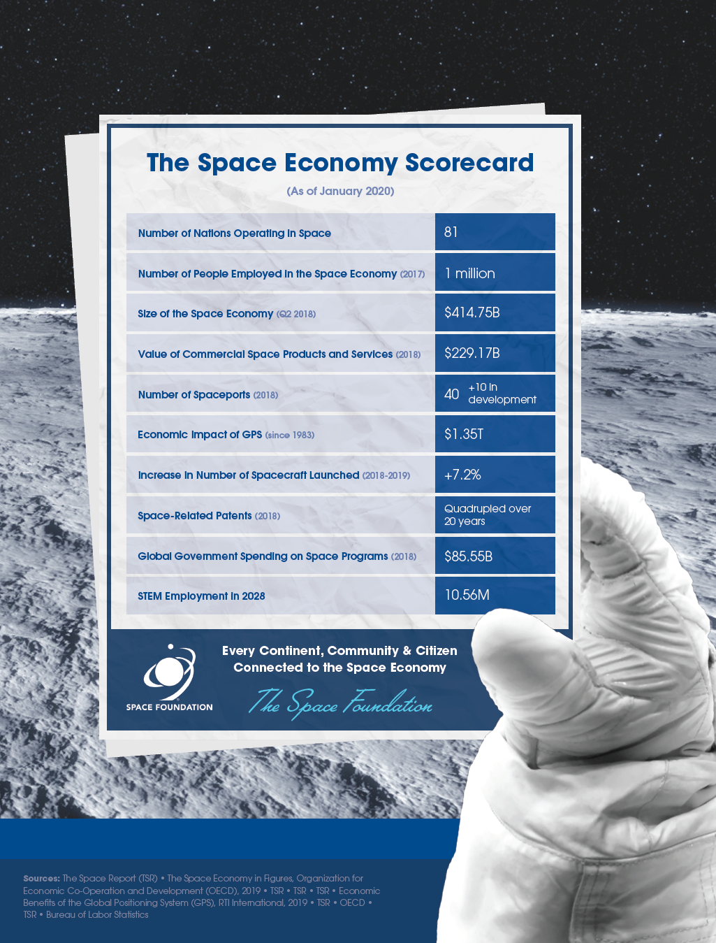 The Space Economy Scorecard – The Space Report