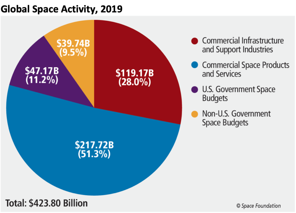 Global Space Economy Grows in 2019 to $423.8 Billion, The Space Report ...