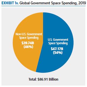 Snapshot: Government Space Spending in 2019 - The Space Report