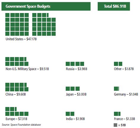 Snapshot: Government Space Spending in 2019 - The Space Report