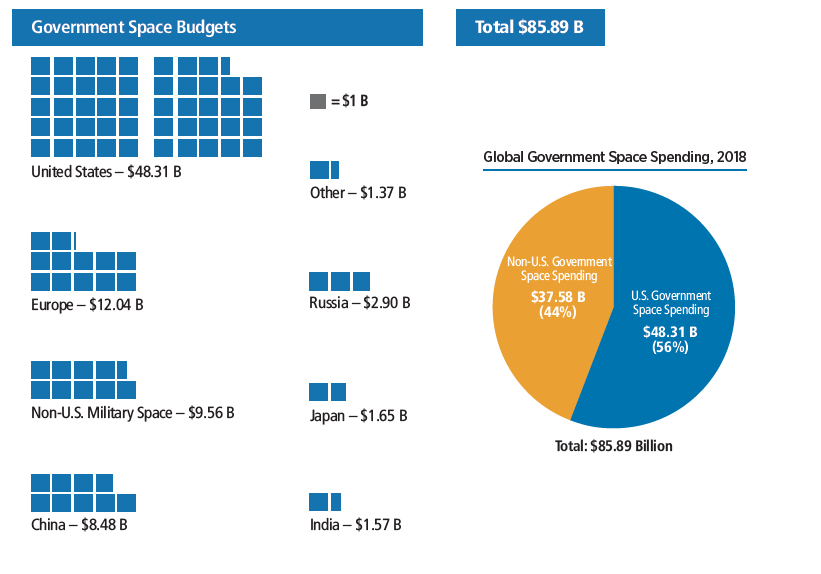 Snapshots: Government Space Budgets in 2018 - The Space Report