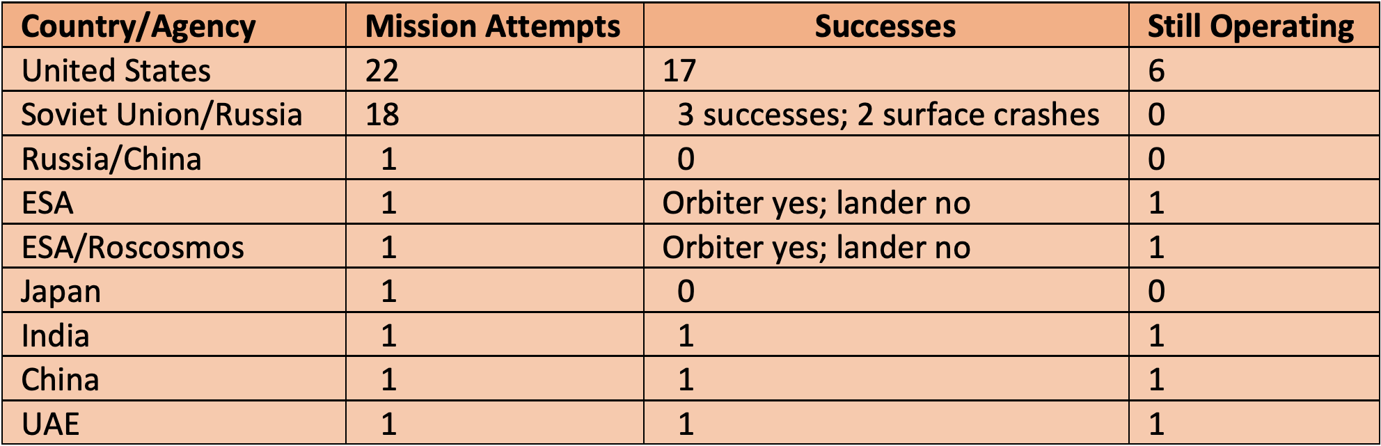Mars Missions: The Breakdown from 1960-2021 - The Space Report
