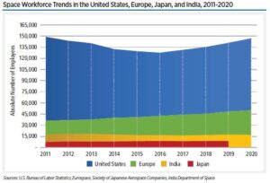 Global Space Workforce Growth, 2011-2021 Snapshot - The Space Report