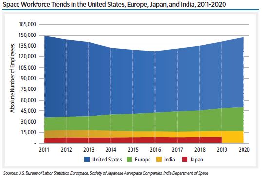 Global Space Workforce Growth, 2011-2021 Snapshot - The Space Report