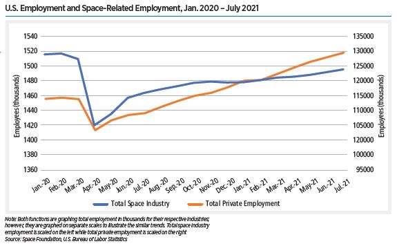 U.S. Employment and Space-Related Employment, Jan. 2020-July 2021 - The ...