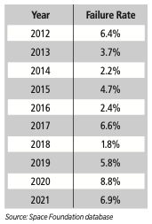 Launch Analysis: 2021 Sets Record for Successful Orbital Launches - The ...