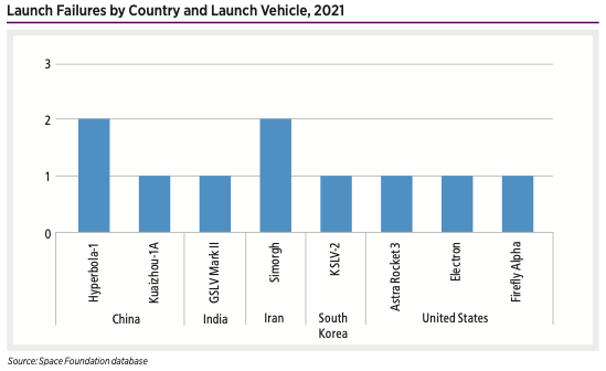 Launch Analysis: 2021 Sets Record for Successful Orbital Launches - The ...