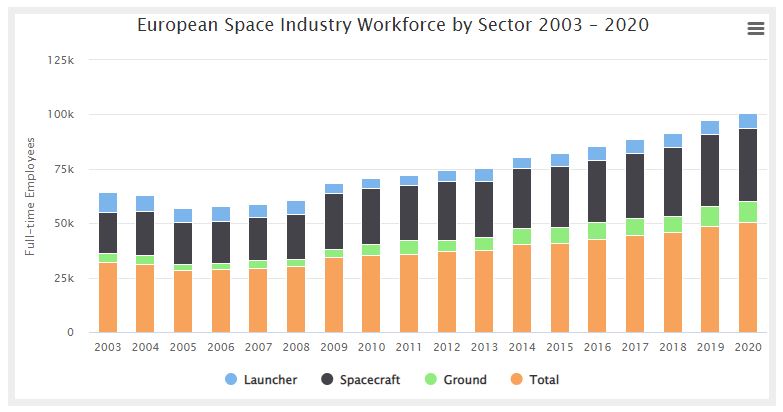 European Space Industry Workforce by Sector 2003 – 2020 - The Space Report