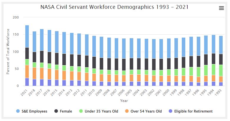 NASA Civil Servant Workforce Demographics 1993-2021 - The Space Report