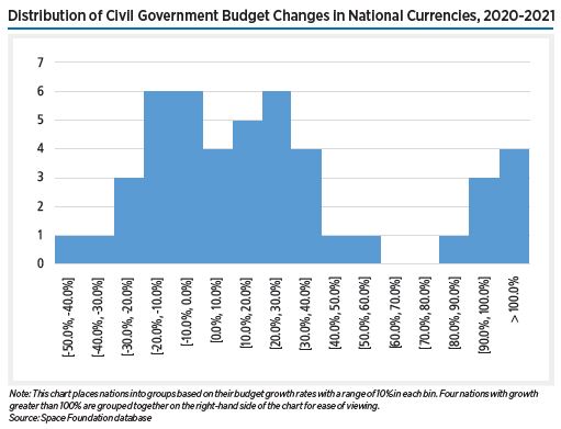 Government Space Spending Increases 19% from 2020 to 2021 - The Space ...