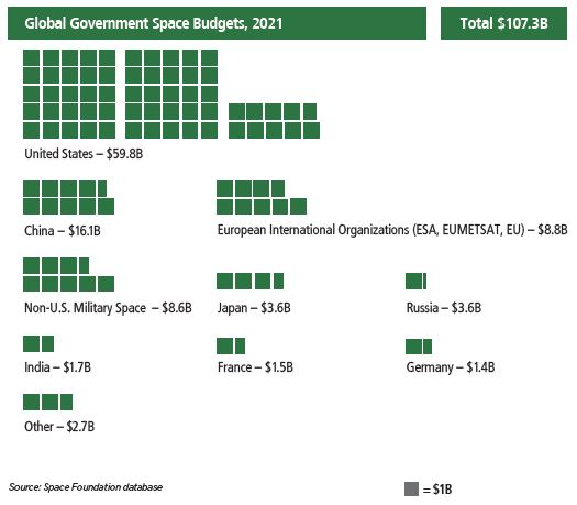 Government Space Spending Increases 19% from 2020 to 2021 - The Space ...