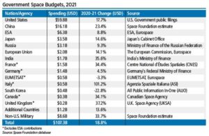 Government Space Spending Increases 19% from 2020 to 2021 - The Space ...