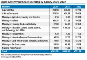 Government Space Spending Increases 19% from 2020 to 2021 - The Space ...