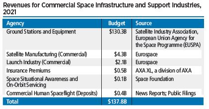 Commercial Space Revenue Climbs More Than 6%, Edging Toward $400 ...