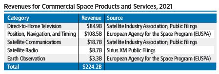 Commercial Space Revenue Climbs More Than 6%, Edging Toward $400 ...