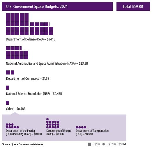 Government Space Spending Increases 19% from 2020 to 2021 - The Space ...