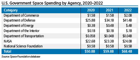 Government Space Spending Increases 19% from 2020 to 2021 - The Space ...