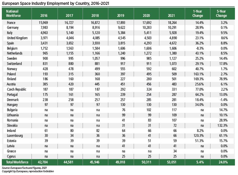 Europe Continues to Lead in Global Workforce Job Growth - The Space Report