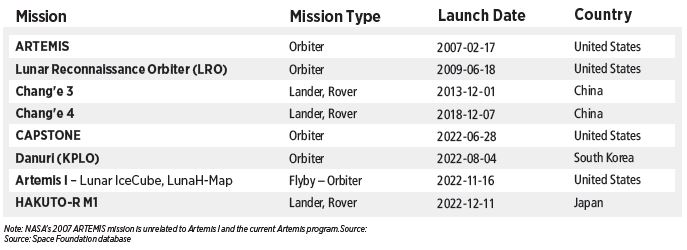 SNAPSHOT: Lunar Missions - The Space Report
