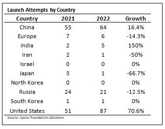 Orbital Launch Activity Grows at Record Pace in 2022 - The Space Report