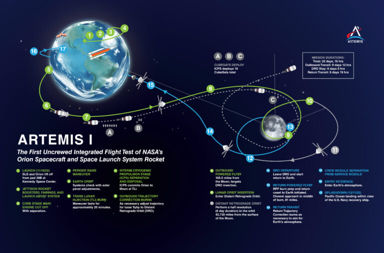 INFOGRAPHIC Artemis I - The Space Report