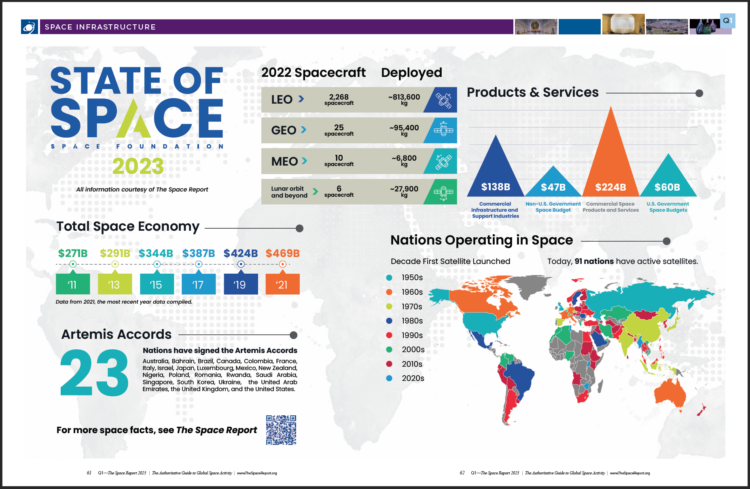 State of Space 2023 - The Space Report