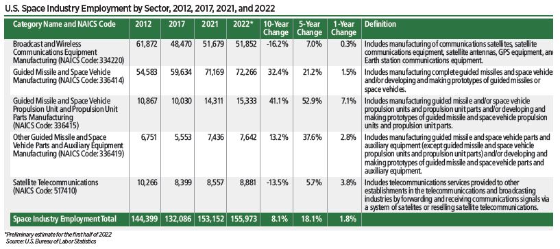 U.S. Space Employment Continues Slow, Steady Climb Since 2016 - The ...
