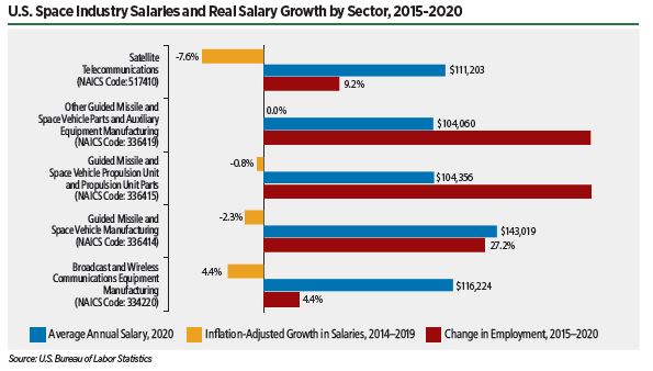 U.S. Space Employment Continues Slow, Steady Climb Since 2016 - The ...