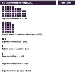 Snapshot: The Global Space Economy, 2022 - The Space Report
