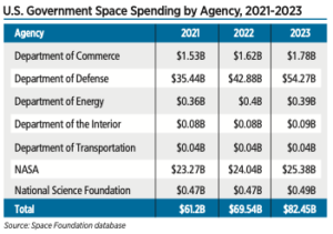 Government Space Spending Growth Slows to 8% in 2022 - The Space Report