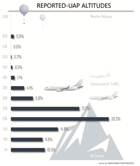 Space Policy, Monitoring Increasingly Crucial Amid Rise in UAP Reports ...