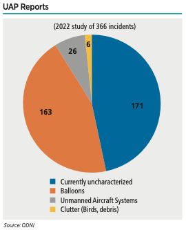 Space Policy, Monitoring Increasingly Crucial Amid Rise in UAP Reports ...
