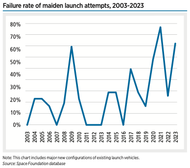 As launch failures grow, satellite operators are more resilient to risk ...