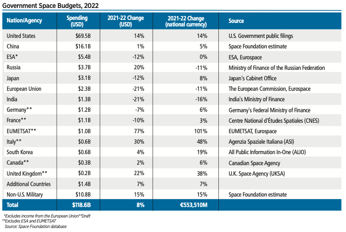 SNAPSHOT: Global space economy - The Space Report