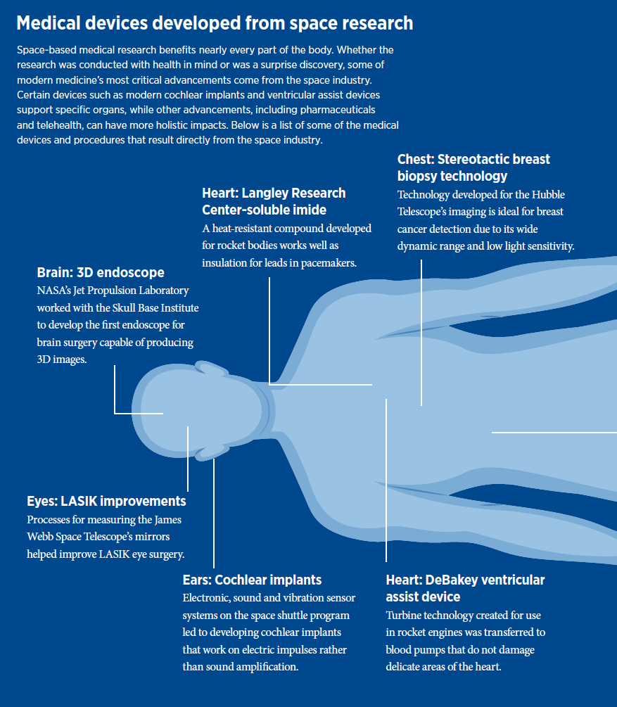 Space-based research brings billions in value to medicine - The Space ...