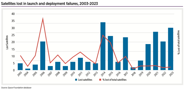 As launch failures grow, satellite operators are more resilient to risk ...