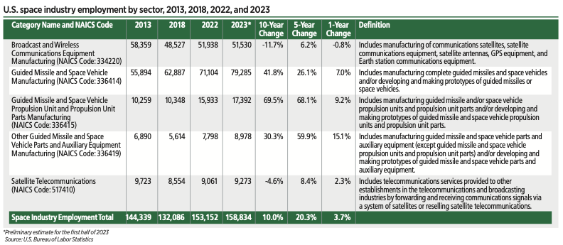 U.S. private sector space employment shows steady growth - The Space Report