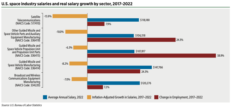 U.S. private sector space employment shows steady growth - The Space Report