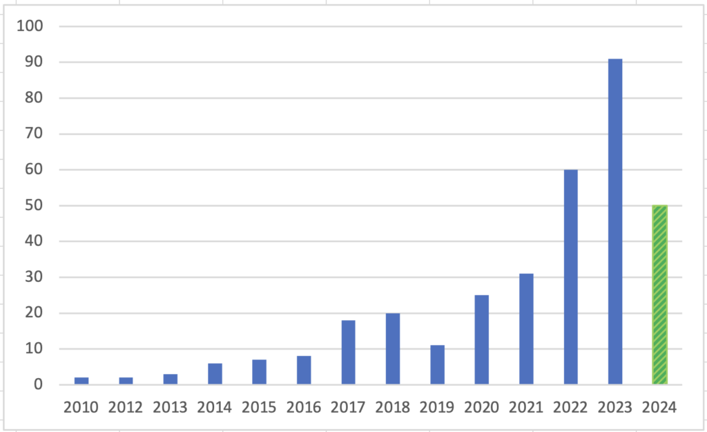 SpaceX reaches 50 launches at its fastest pace in three years - The ...