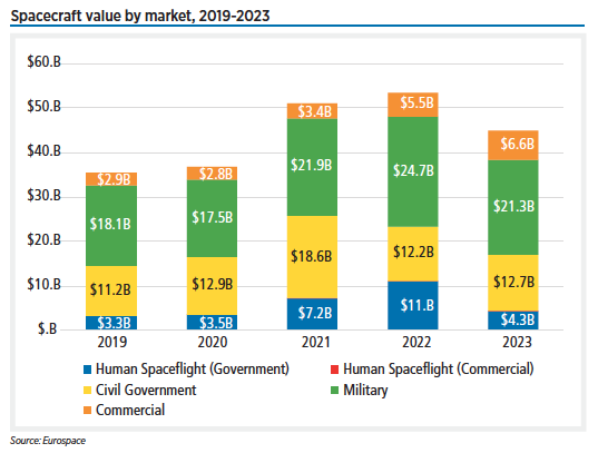 Commercial space revenues climb to $445 billion in 2023 - The Space Report