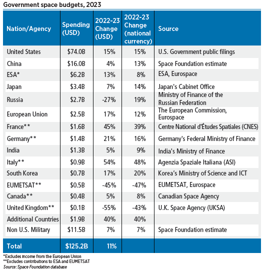 Government space budgets grow 11% to reach new heights - The Space Report