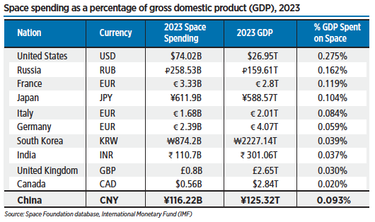 Government space budgets grow 11% to reach new heights - The Space Report