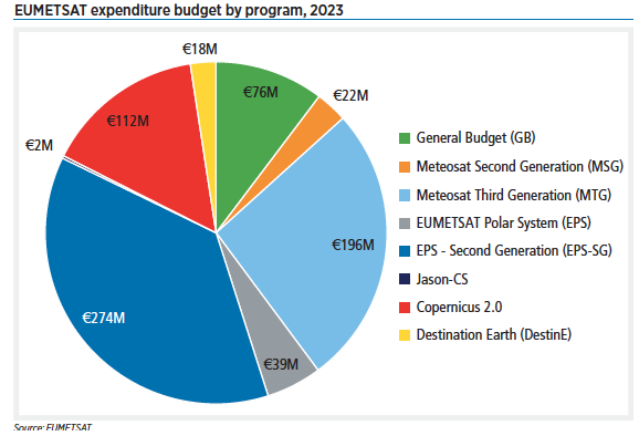 Government space budgets grow 11% to reach new heights - The Space Report