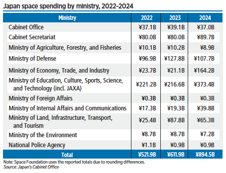 Government space budgets grow 11% to reach new heights - The Space Report
