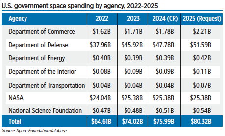 Government space budgets grow 11% to reach new heights - The Space Report