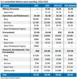Government space budgets grow 11% to reach new heights - The Space Report